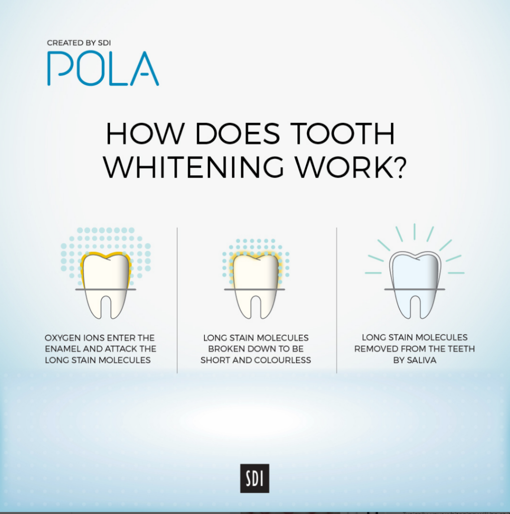 Pola Day Hydrogen Peroxide Teeth Whitening Gel 3g Refills* | Southern ...